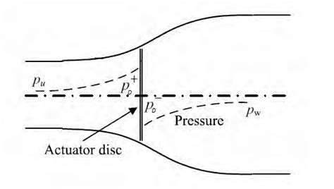 Pressure Around Actuator Disk After 15 Download Scientific Diagram