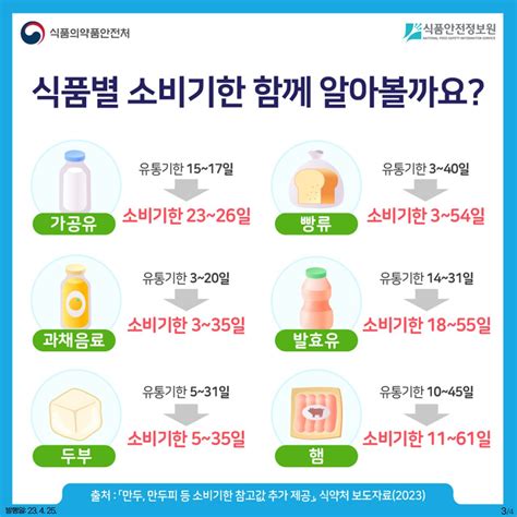 식품의약품안전처 On Twitter 소비기한 왜 필요한지 아시나요 소비기한은 소비자의 혼란 방지 식량폐기감소 등을 위해 도입·운영한 제도입니다 식품별소비