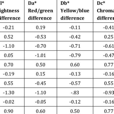 Spectrophotometric Results Of Fabric Sample Dyed With Basic Dyes