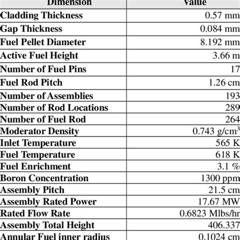 Reactivity Comparison Between Cmc Sic And Zircaloy As A Cladding