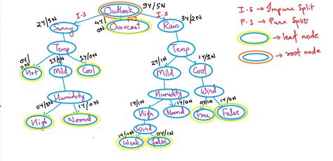 Linear And Non Linear Neural Networks By Abhishek Jain Medium