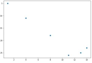 How To Reverse Axes In Matplotlib With Examples