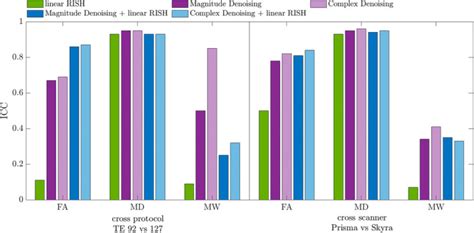 Denoising Improves Cross‐scanner And Cross‐protocol Testretest Reproducibility Of Diffusion