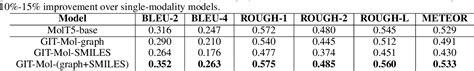 Table 1 From Git Mol A Multi Modal Large Language Model For Molecular Science With Graph Image