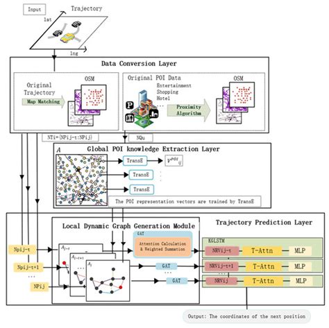 Wevj Free Full Text Vehicle Trajectory Prediction Based On Local Dynamic Graph