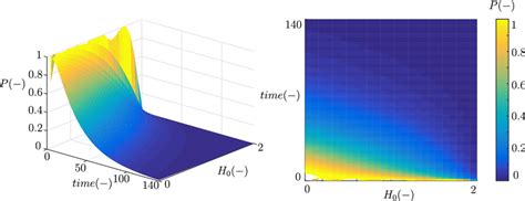 Galerkin Scheme Based Reliability Function Of A Linear Undamped