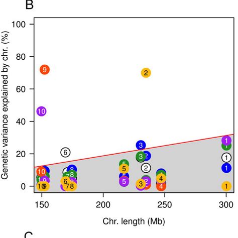Characterization Of The Genetic Architecture Of Different Traits By Download Scientific Diagram