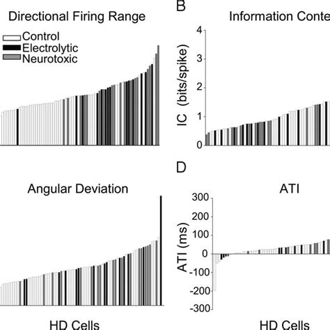 A D Plots Showing The Directional Firing Range A Information