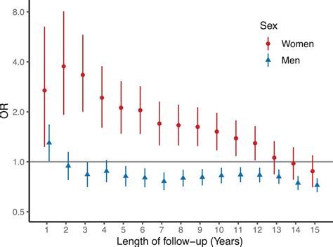 Frontiers Sex Differences In Coronary Artery Bypass Grafting Related