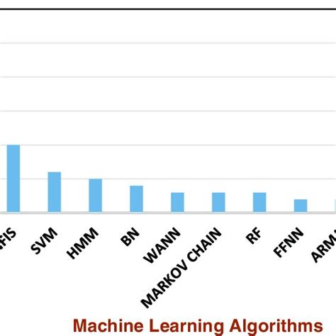 Machine Learning Ml Algorithms Vs The Number Of Papers Download