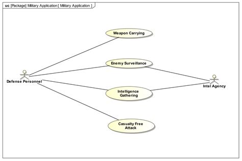 Systems Free Full Text Modeling And Analysis Of Unmanned Aerial Vehicle System Leveraging