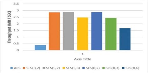 Figure B30 Throughput Of The Sequential Execution Time Of Reconstruct
