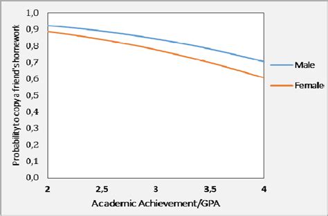 Probability To Cheat By Copying A Friends Homework Based On Academic