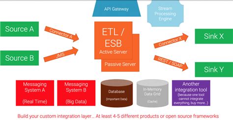 Apache Kafka Vs Integration Middleware Mq Etl Esb A Comparison