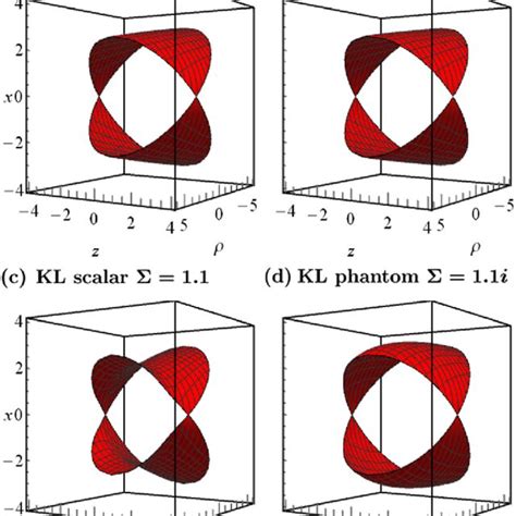 Photon Regions Of The Kl Solution 33 In Comparison With Kerr Metric Download Scientific