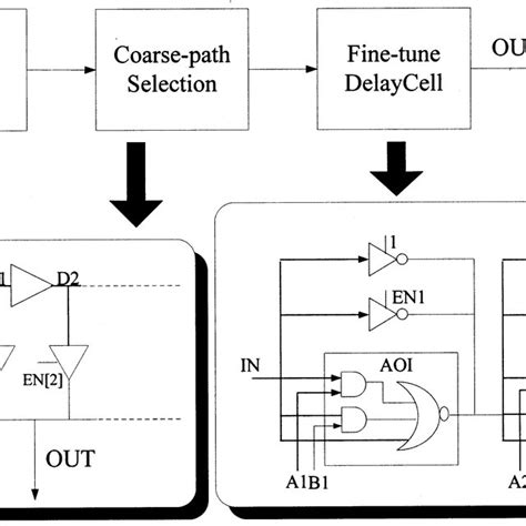 Architecture Of The Time To Digital Converter Tdc Download Scientific Diagram