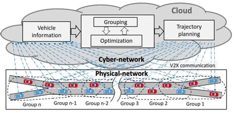 A Cyber Physical Framework For Optimal Coordination Of Connected And Automated Vehicles On Multi