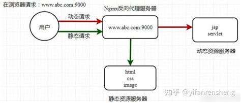 【部署 03】nginx介绍和故障转移 知乎