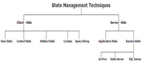 State Management In ASP NET