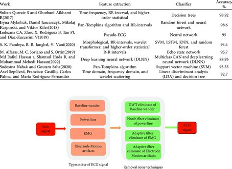 Different Classifiers Have Been Proposed For Arrhythmia Discrimination