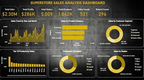 Adewale Taiwo On Linkedin Ideanovateafrica Powerbi Datavisualization Businessintelligence…