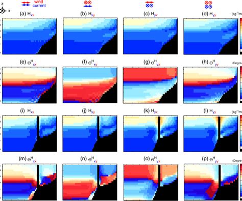Magnitudes And Arguments Of Transfer Functions Of Subsurface Currents
