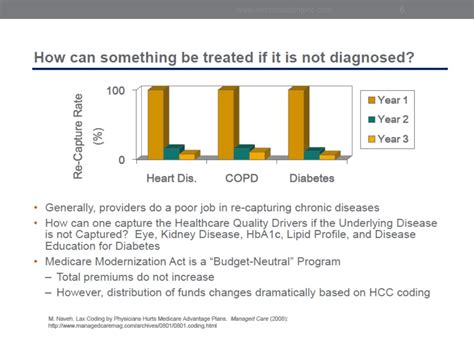 ppt compliant hcc coding and documentation powerpoint presentation