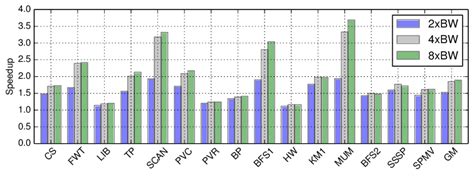 Speedup With Increased Memory Bandwidth Download Scientific Diagram