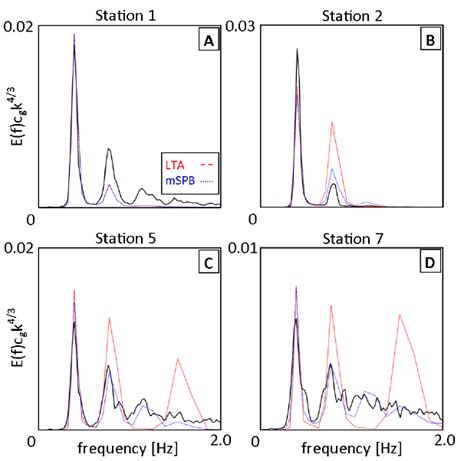Observed And Computed Scaled Variance Density Spectra For Case 31 Of Download Scientific