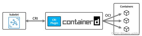 【云原生 一】 Cri、oci、containerd和cri O、runccri Containerd Csdn博客