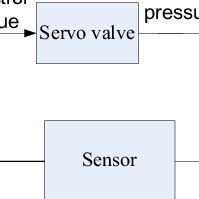 Basic Components Of Servo Control System Download Scientific Diagram