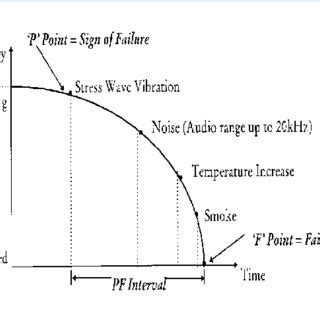 The P F Curve In Maintenance Download Scientific Diagram