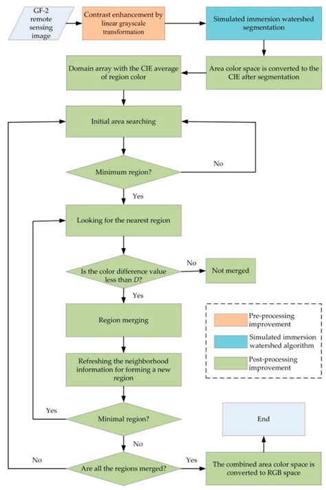 A Watershed Segmentation Based Improved Algorithm For Extracting