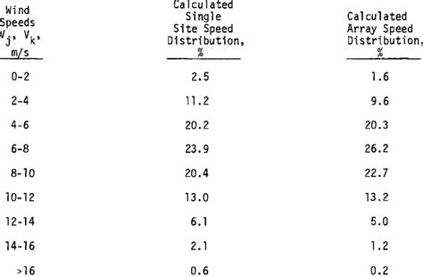 Calculated Example Array Speed Distribution Compared With Single Site