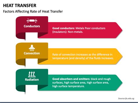 Heat Transfer Powerpoint Template Ppt Slides Sketchbubble Free Power Point Template PPT Template