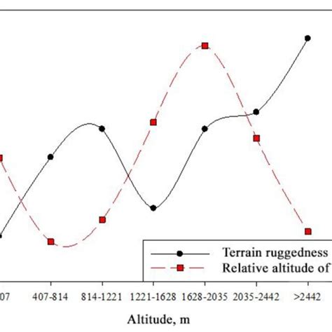 Relation Between The Speed Of Flight The Relative Altitude Of Flight Download Scientific
