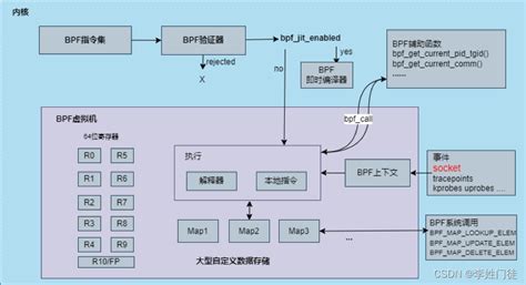 Linux网络抓包工具tcpdump是如何实现抓包的，在哪个位置抓包的？tcpdump抓包位置 Csdn博客