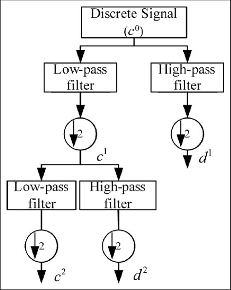 Schematic Of The Dwt Two Level Decomposition Algorithm Download