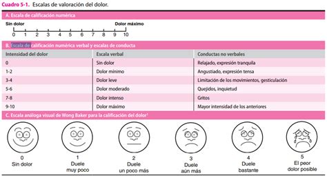 Escalas Para Valorar El Dolor Hot Sex Picture