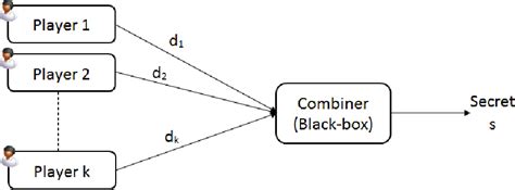Figure 1 From Cheating Prevention In Secret Sharing Schemes Semantic Scholar