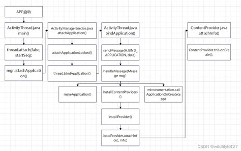 跨进程通信 Contentprovider应用及工作原理contentprovider进程间通信 Csdn博客