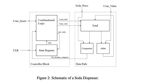 2 Simulations To Verify A Fsm Controller And Datapath