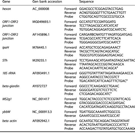 Primer And Probe Sequence Information For Qpcr Assays As Adapted To