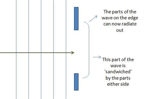 Exploring GCSEs Diffraction