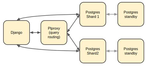 Configuring Sql Databases In Commcare — Commcarehq 10 Documentation