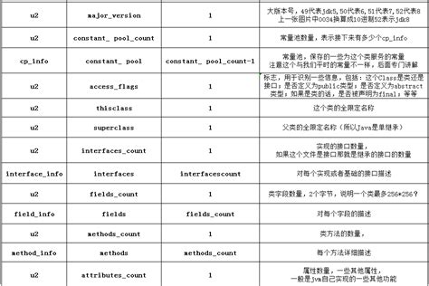 一文弄懂class文件结构 class