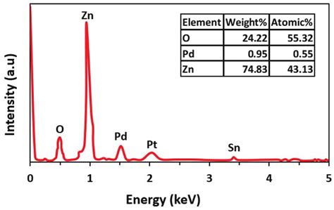 Eds Spectra Of Composite Material Film Thickness 14 μm Download Scientific Diagram