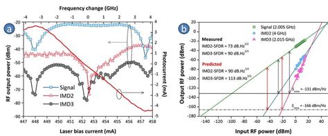 A Two Tone Test Measurement Results Depicting Signal And Download Scientific Diagram