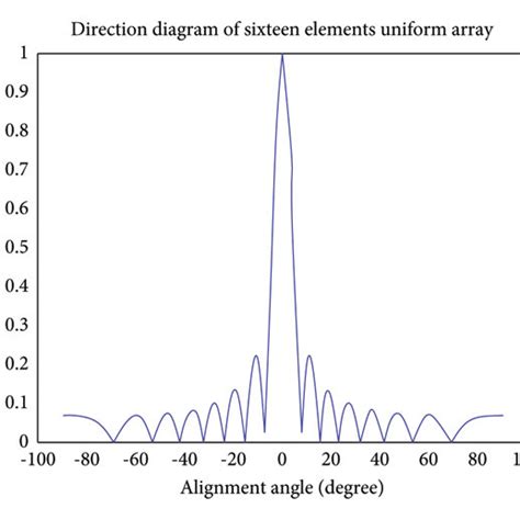 Directional Diagram Of 8 Element Uniform Linear Array Download Scientific Diagram