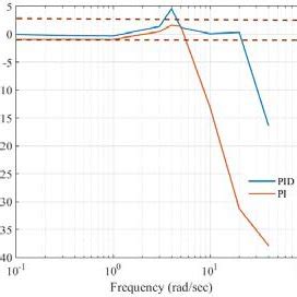 Bode Plot For PID And PI Controller Download Scientific Diagram